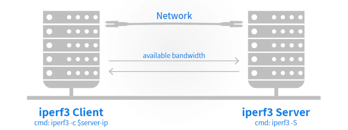10Gbps network bandwidth test – Iperf tutorial | DataPacket.com