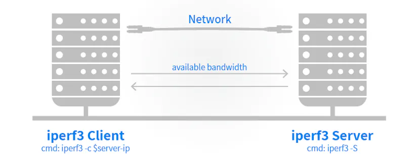 10Gbps network bandwidth test – Iperf tutorial | DataPacket.com