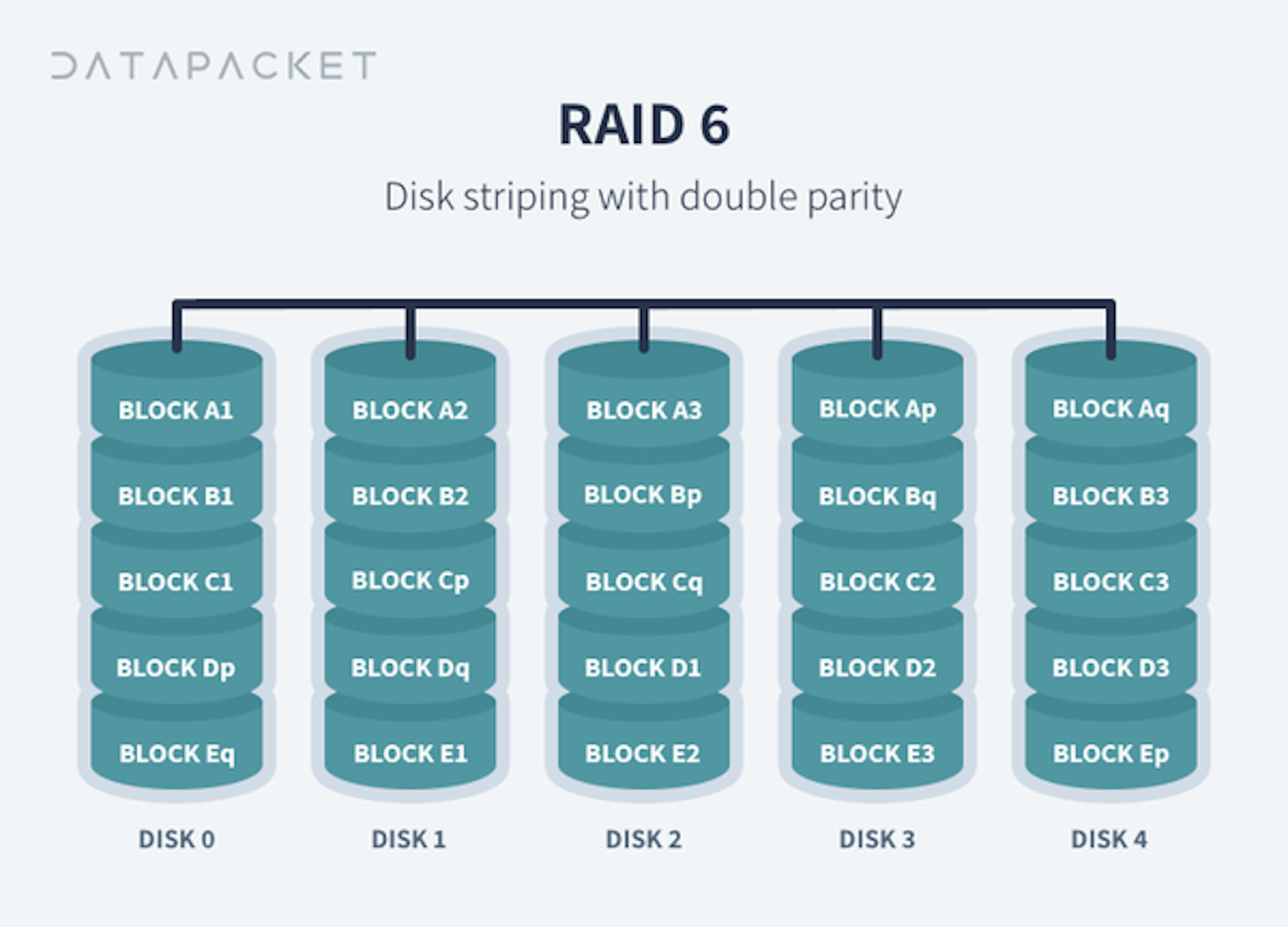 Advantages and disadvantages of various RAID levels | DataPacket.com