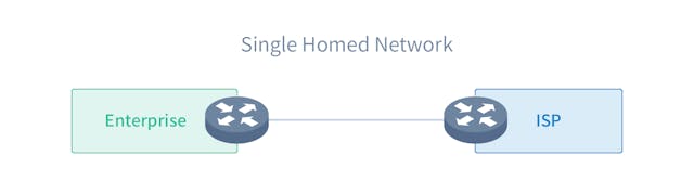 Multi-homed vs. single-homed network – How does it impact your business ...