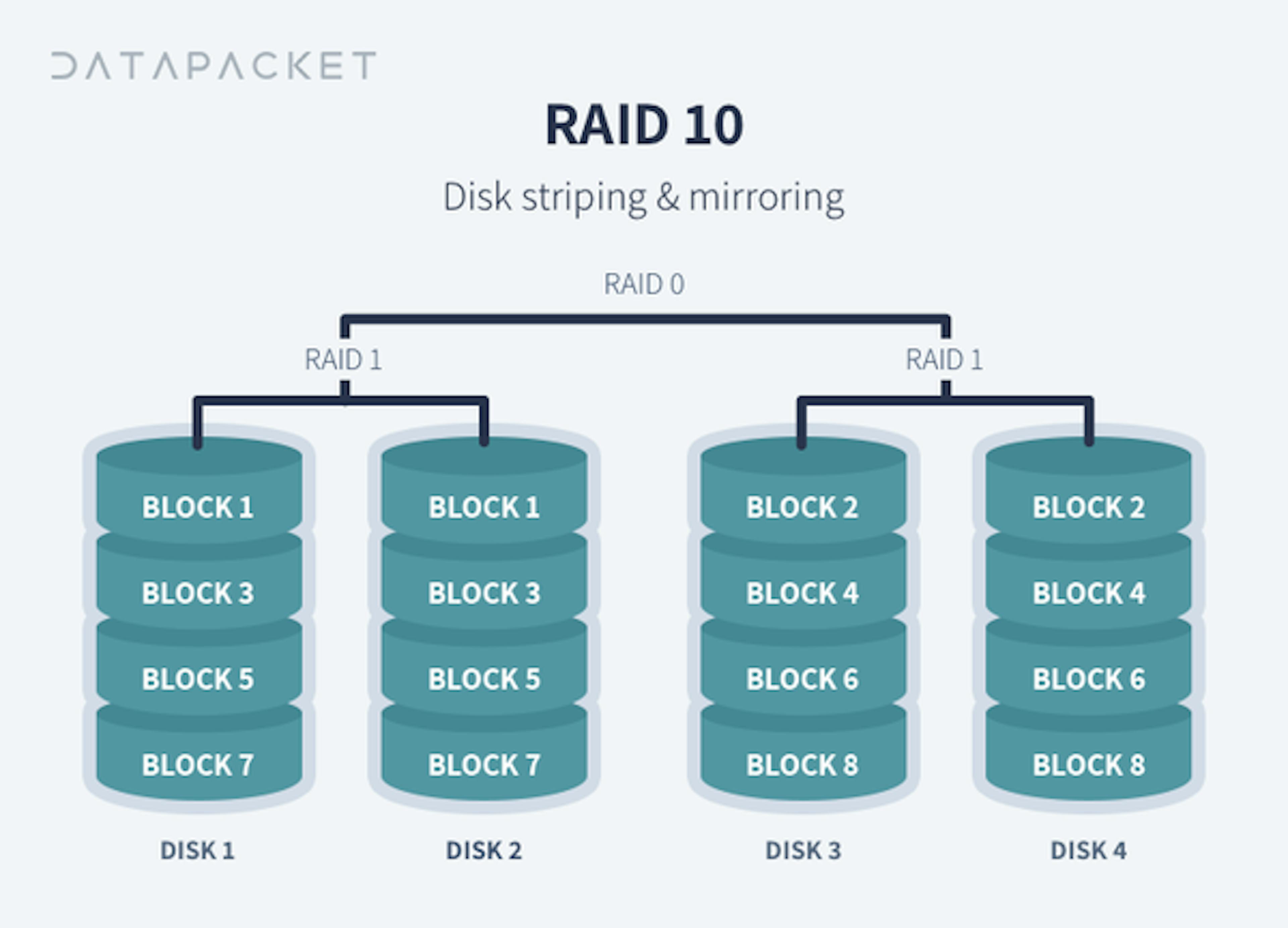 Advantages and disadvantages of various RAID levels | DataPacket.com