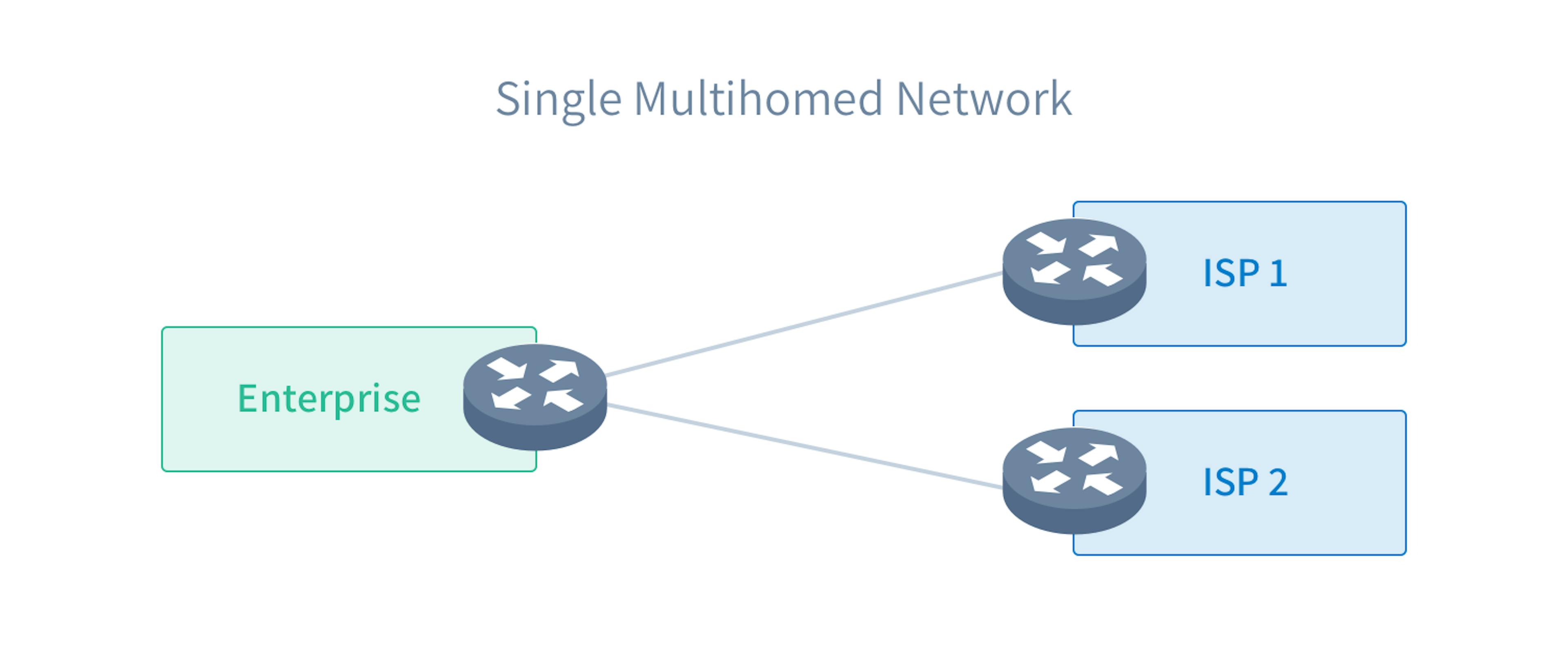 Multi-homed vs. single-homed network – How does it impact your business ...
