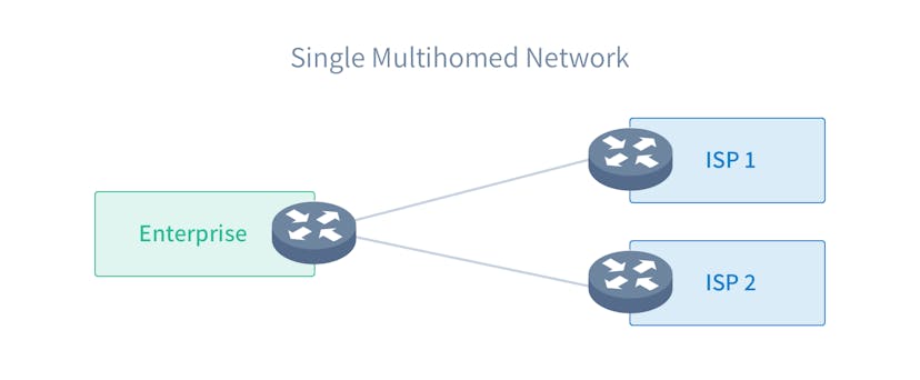 Multi-homed vs. single-homed network – How does it impact your business ...