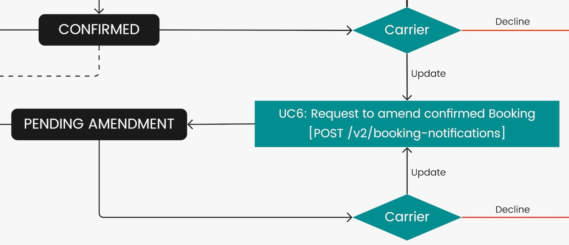 3. Use cases - Booking 2.0