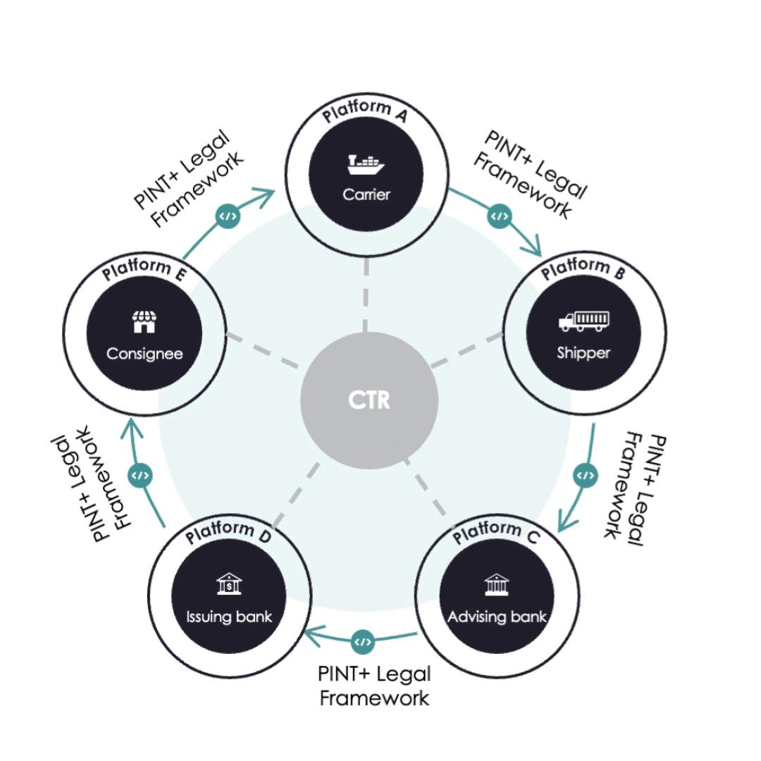 E/BL (electronic bill of lading) platform interoperability | DCSA