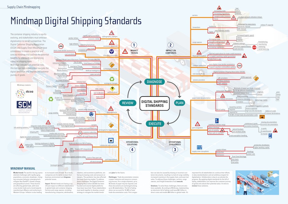 Container shipping mindmap: the state of the industry in one image