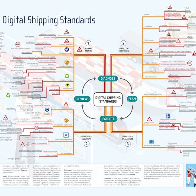 DCSA - Driving digitalisation in container shipping