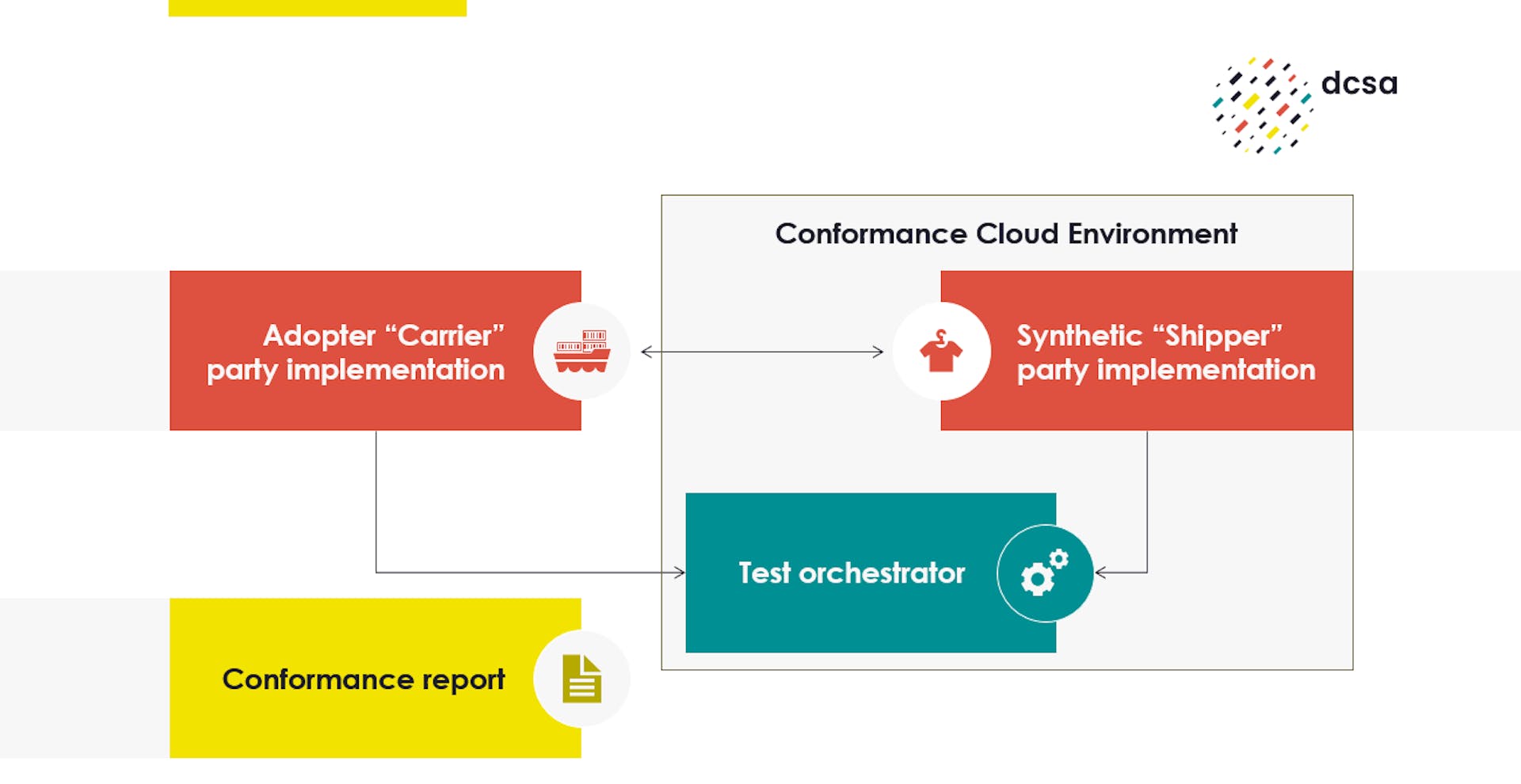 DCSA - Driving digitalisation in container shipping