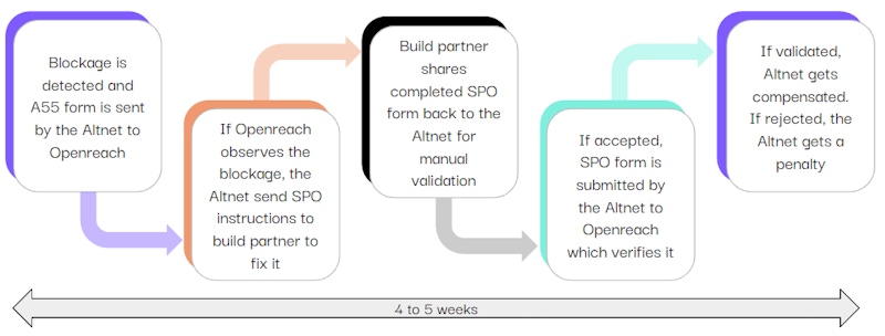 Accelerating FTTx Build Acceptance for Openreach PIA