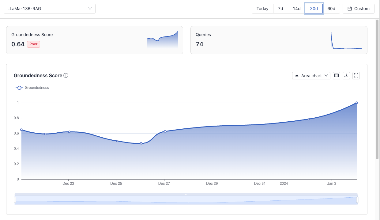 Evaluating LLM Answers with the Groundedness Score