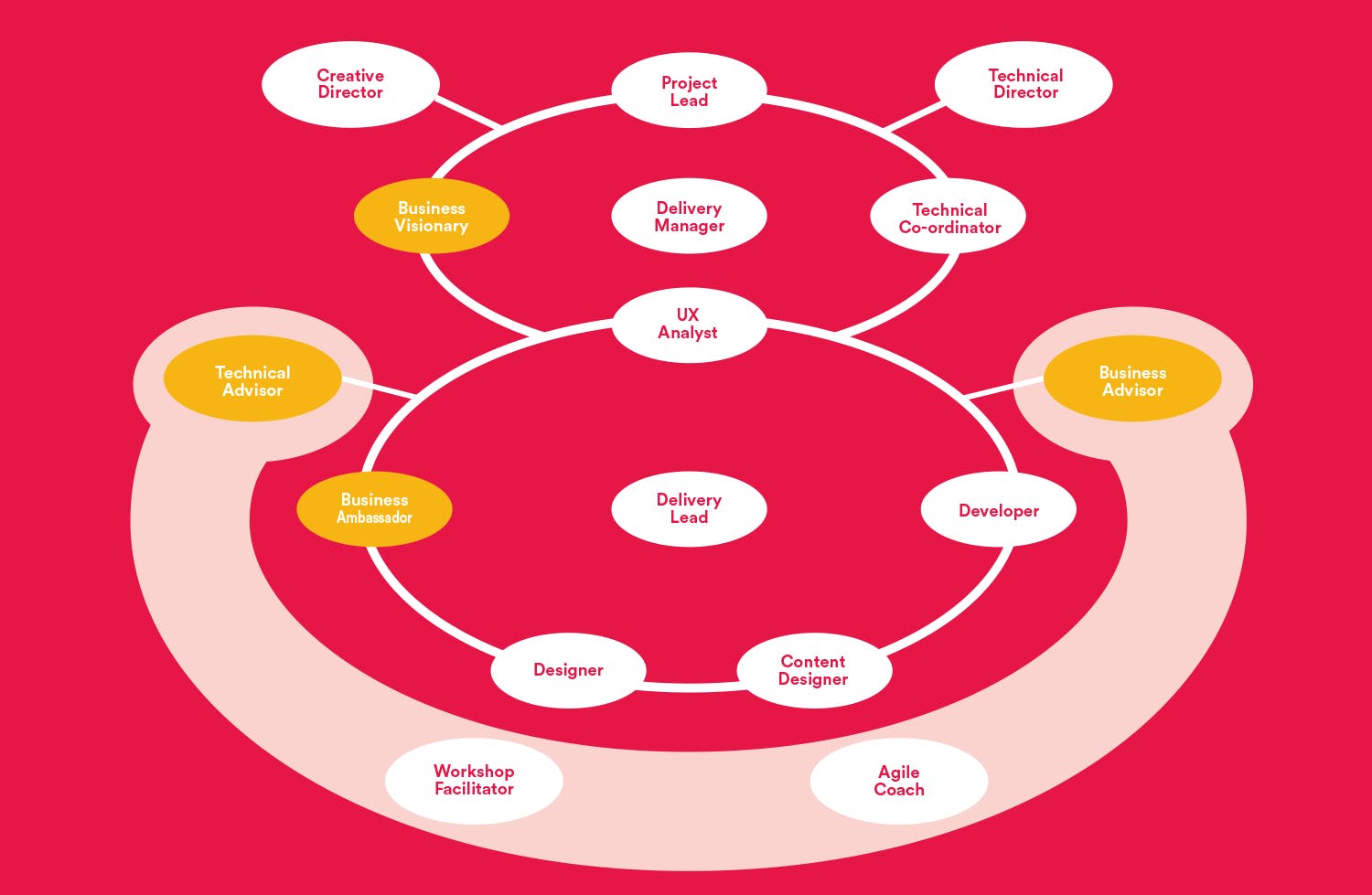 Project roles - Deeson Handbook