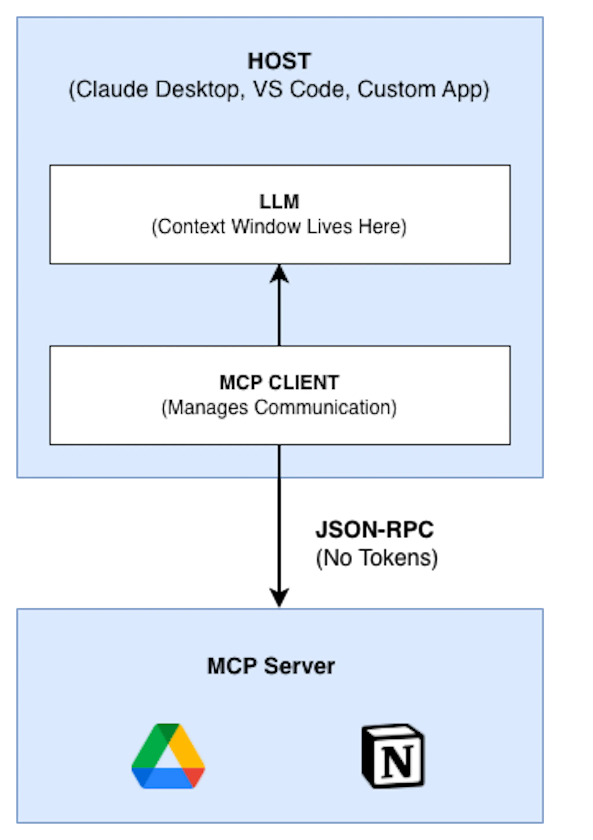 MCP Context Window Explained: Where Tokens Actually Go