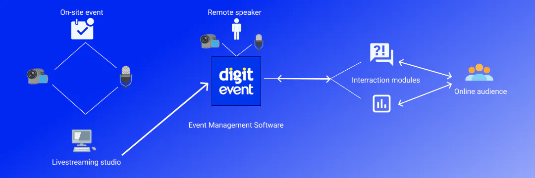 Understand the hybrid event technology at a glance