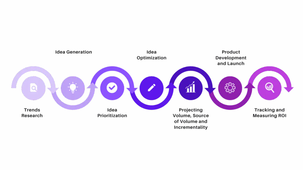 The CPG Innovation Process: 7 Steps to Launch Winning Consumer Packaged ...