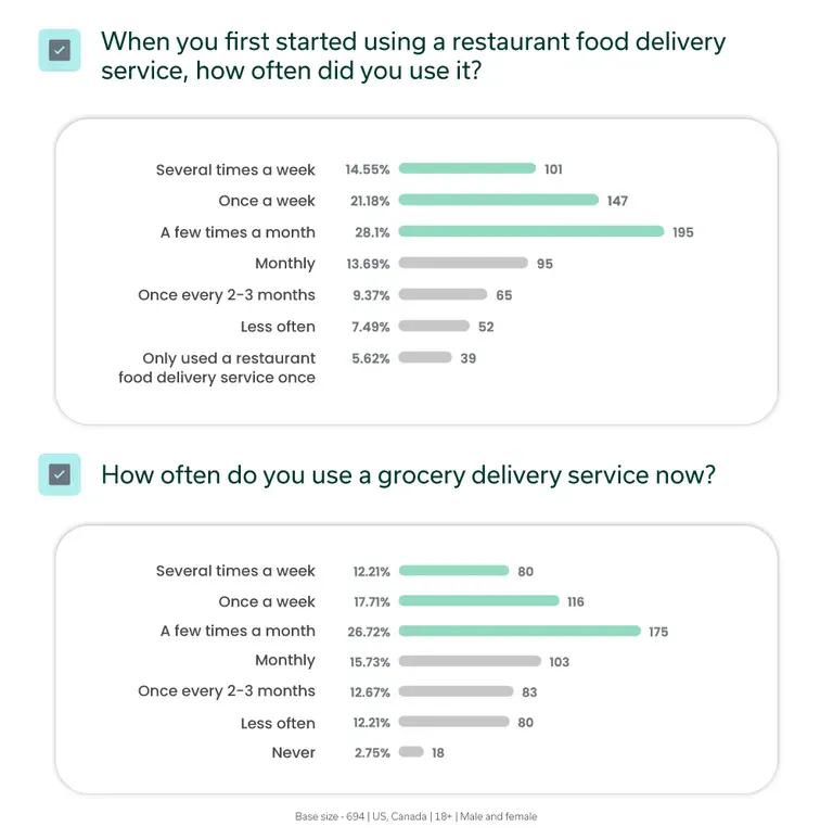 Restaurant delivery, right now: what delivery services need to know ...