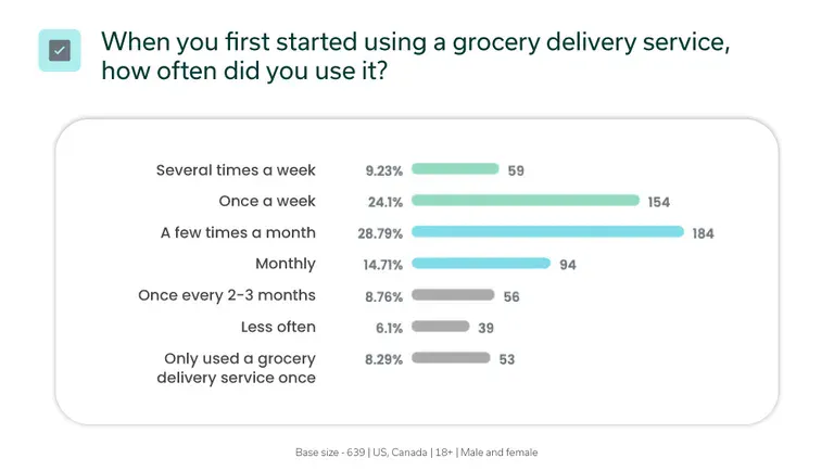 Grocery delivery trends: how food retailers can thrive - Dig Insights