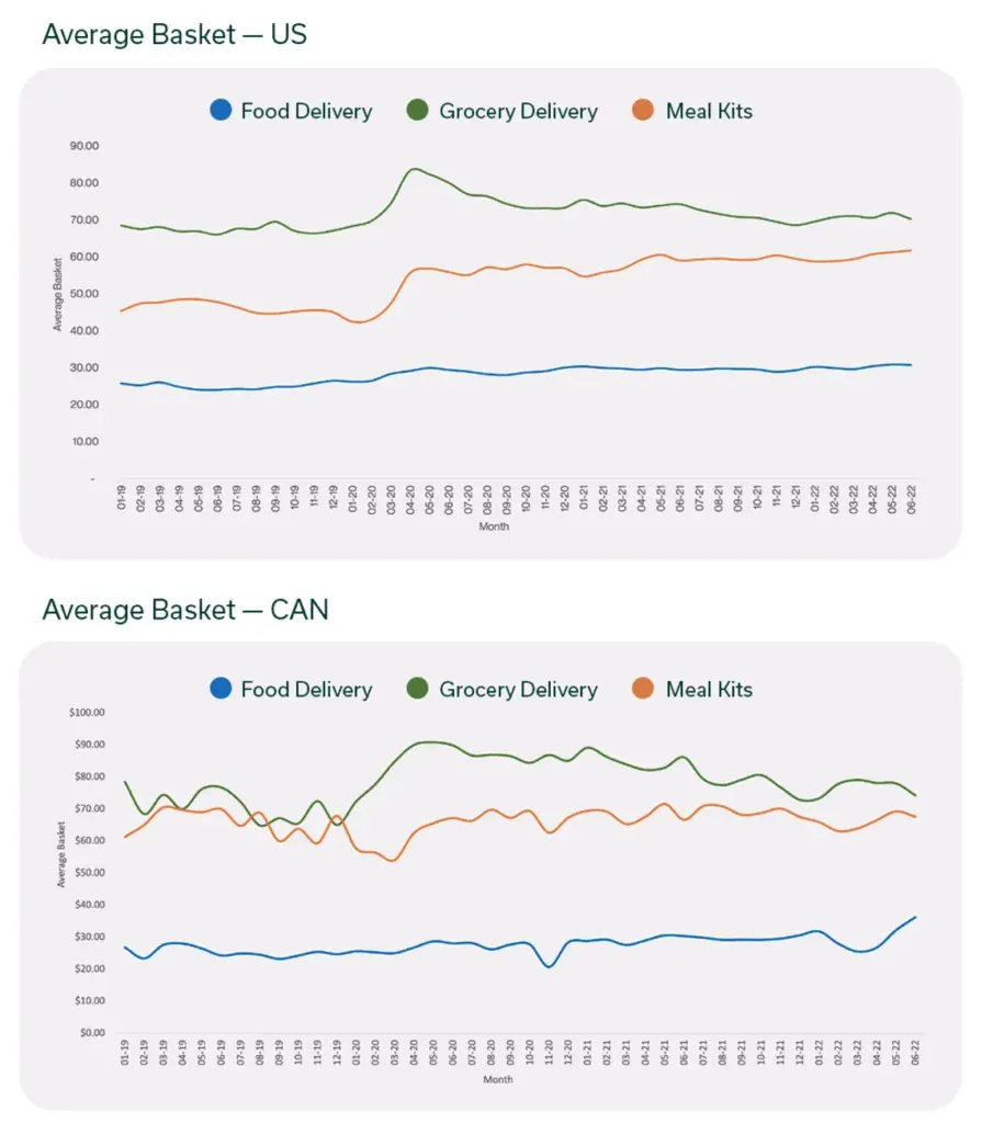 Food delivery: what the future looks like - Dig Insights