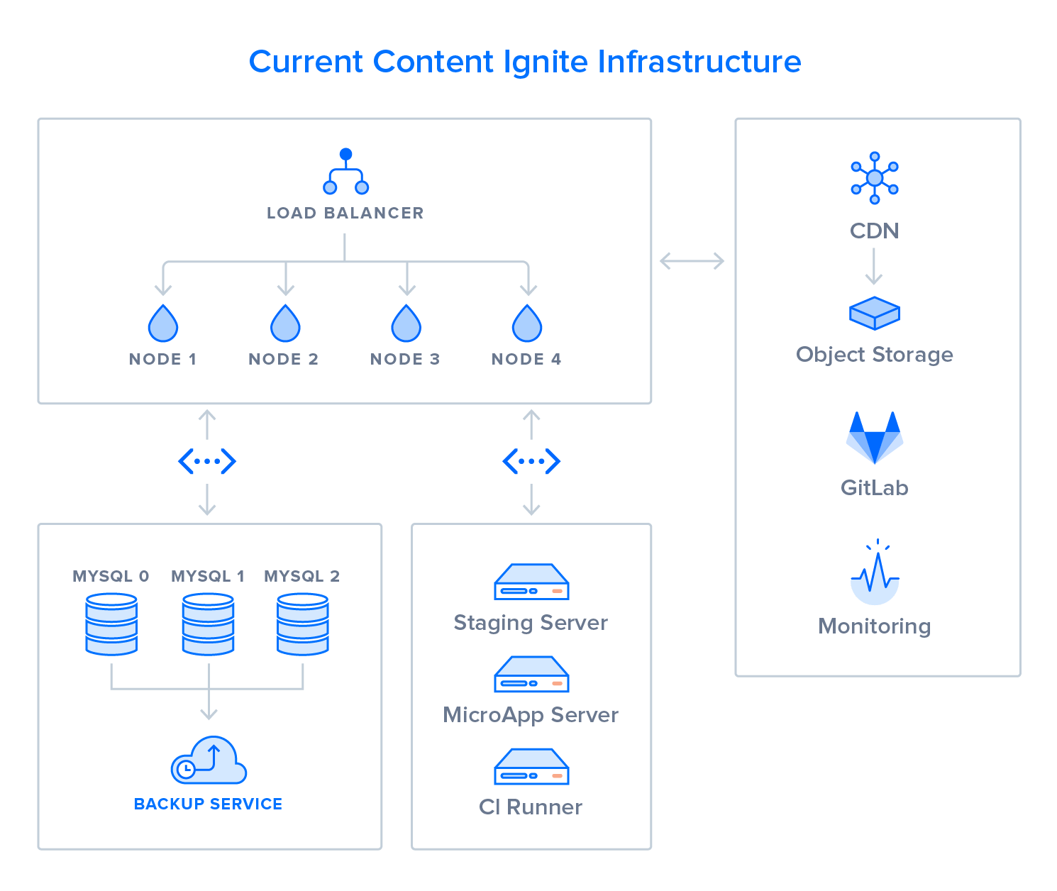 How Content Ignite Successfully Migrated to DigitalOcean in 2017