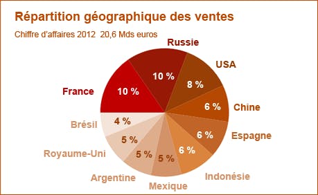 Action DANONE - Portefeuille Actions Epargne Dispofi