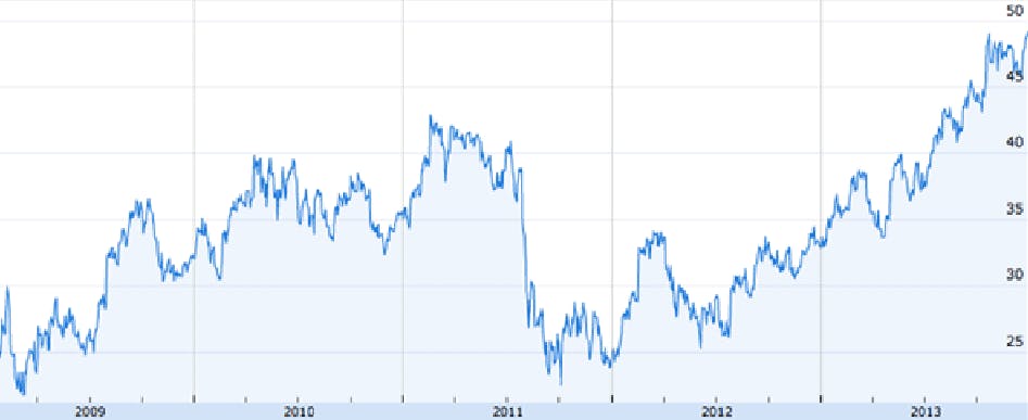 Action CAPGEMINI - Portefeuille Actions Epargne Dispofi