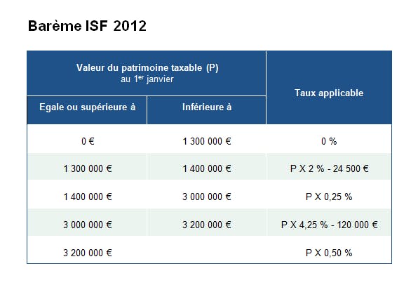 L'impôt de solidarité sur la fortune (ISF) 2012