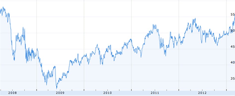 Action DANONE - Portefeuille Actions Epargne Dispofi