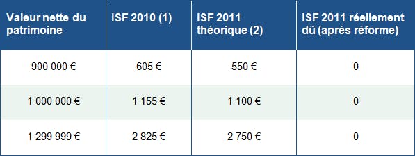 L'ISF supprimé pour la moitié des contribuables
