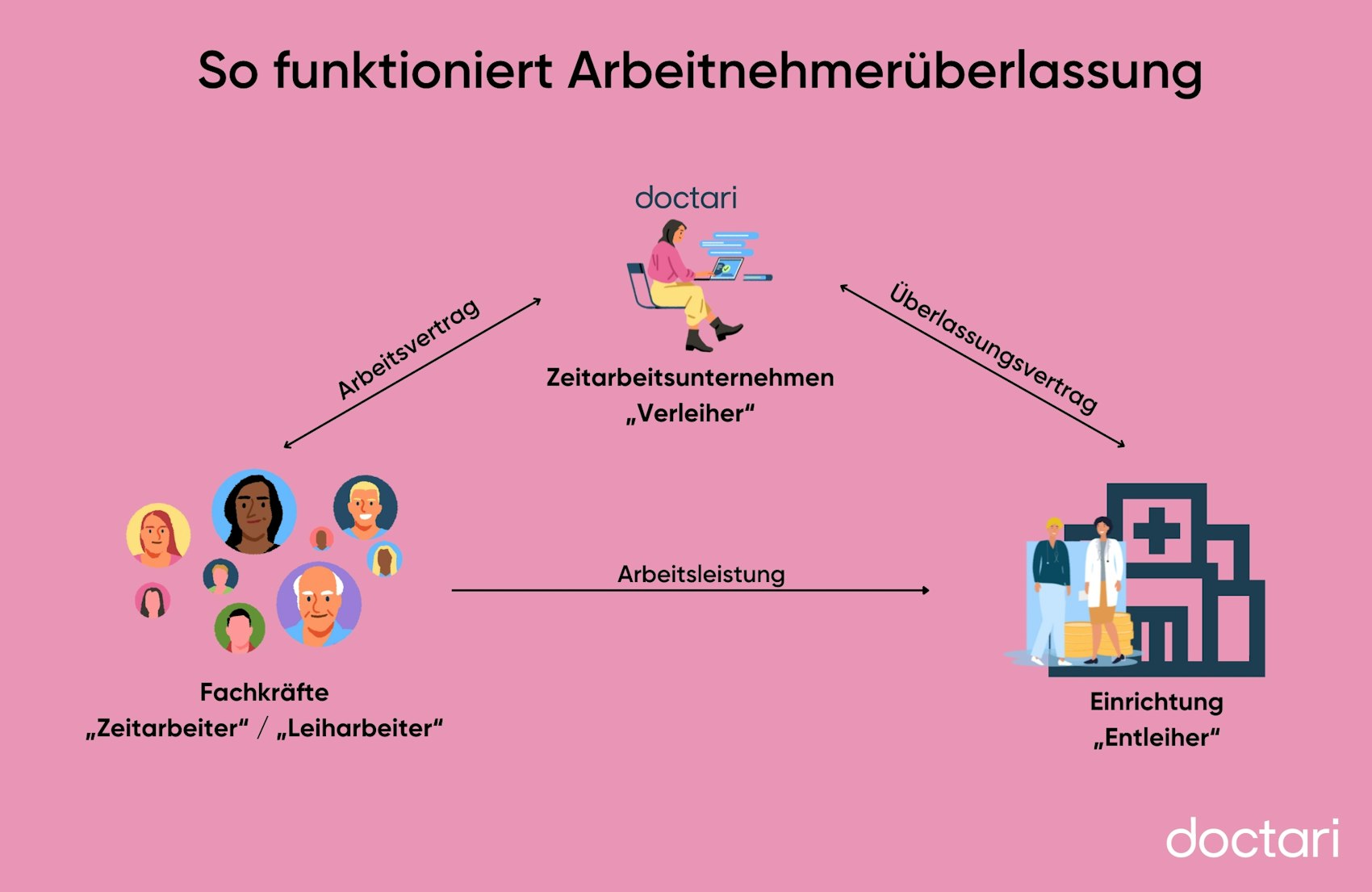 Was ist Arbeitnehmerüberlassung? Definition & Nutzen