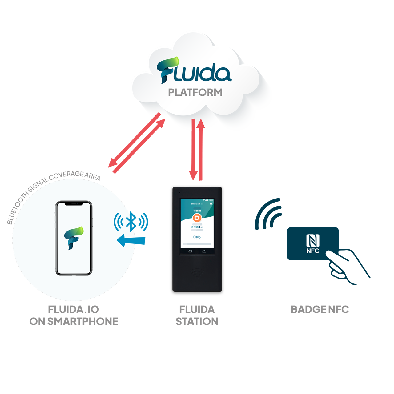Fluida Station, lettore badge aziendale - Fluida