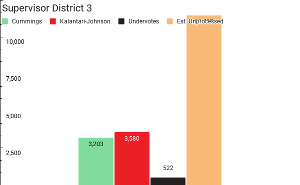 60-75% of Santa Cruz Ballots Yet to Be Counted // DSA Santa Cruz