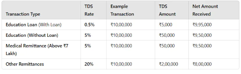 TDS Implications for Foreign Remittances: What You Need to Know