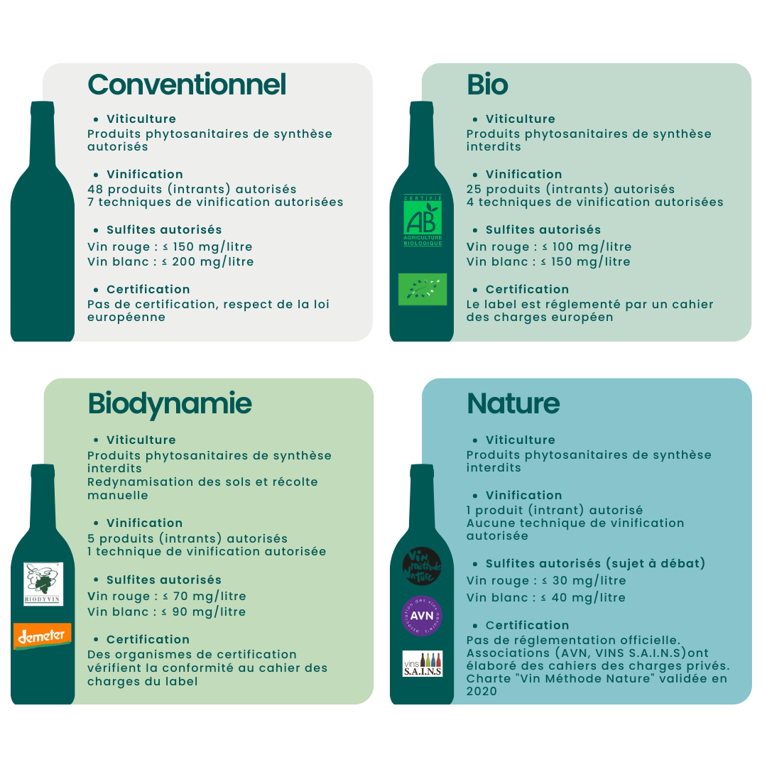 Impact environnemental du vin : conventionnel, bio, biodynamie, nature ...