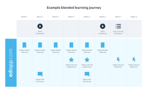 Blended Learning Approach | SC Training (formerly EdApp) Microlearning