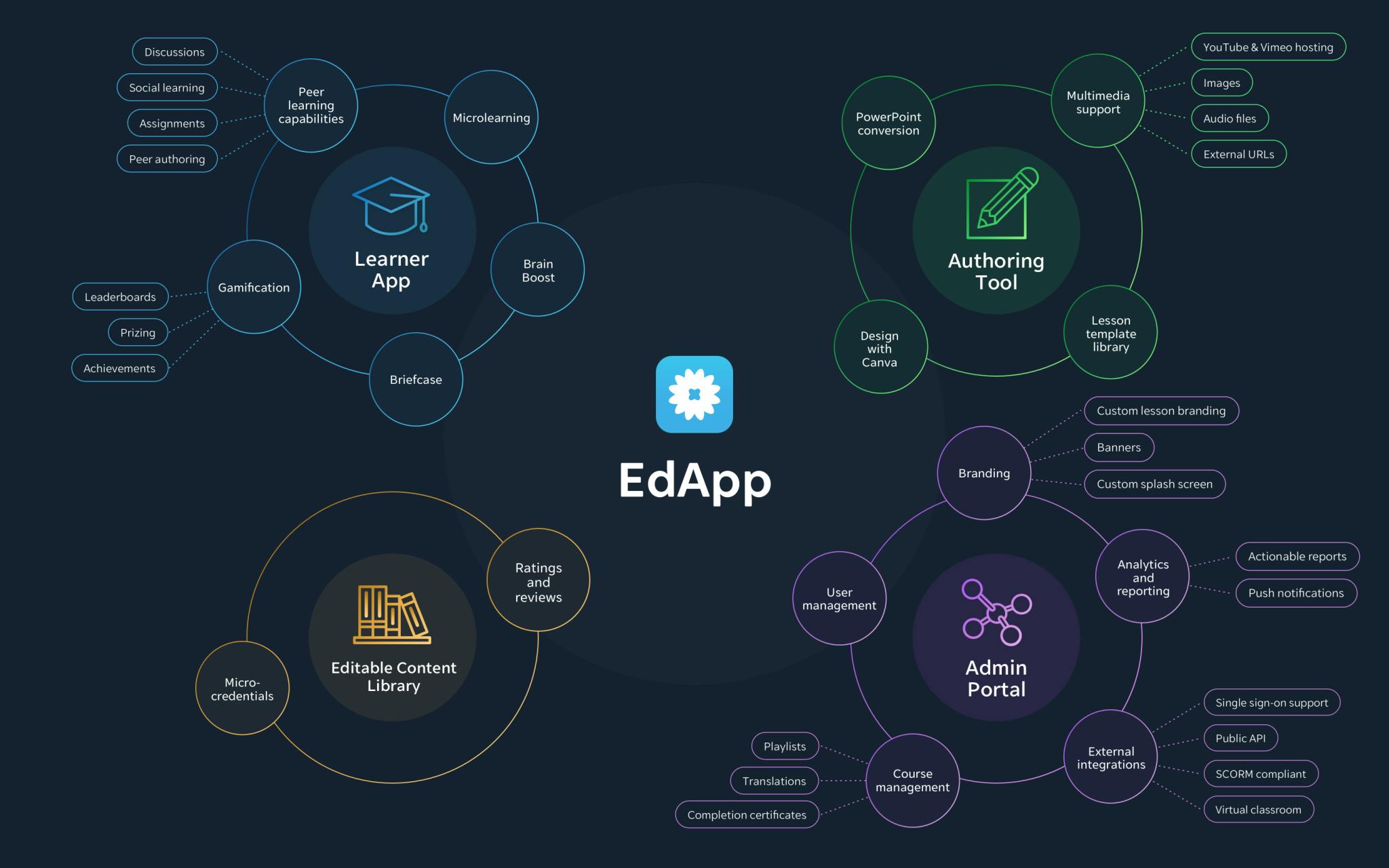 Top 15 course management systems in 2020 | SC Training (formerly EdApp ...