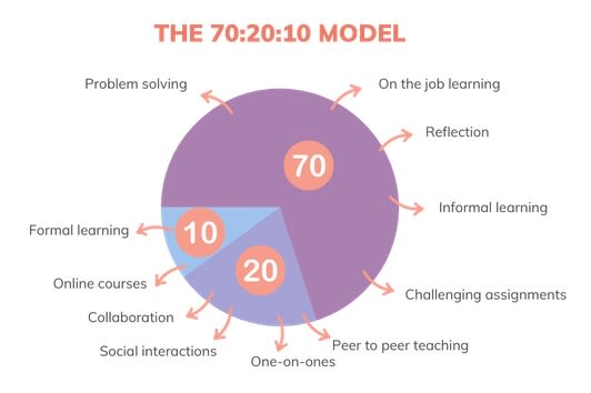 70 20 10 Learning Model | EdApp Microlearning