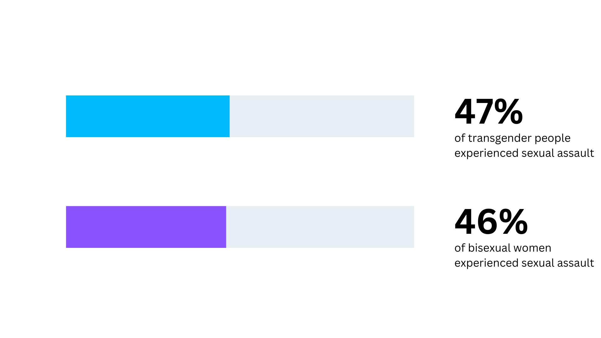 Eye-Opening Sexual Harassment Statistics for 2023 | SC Training