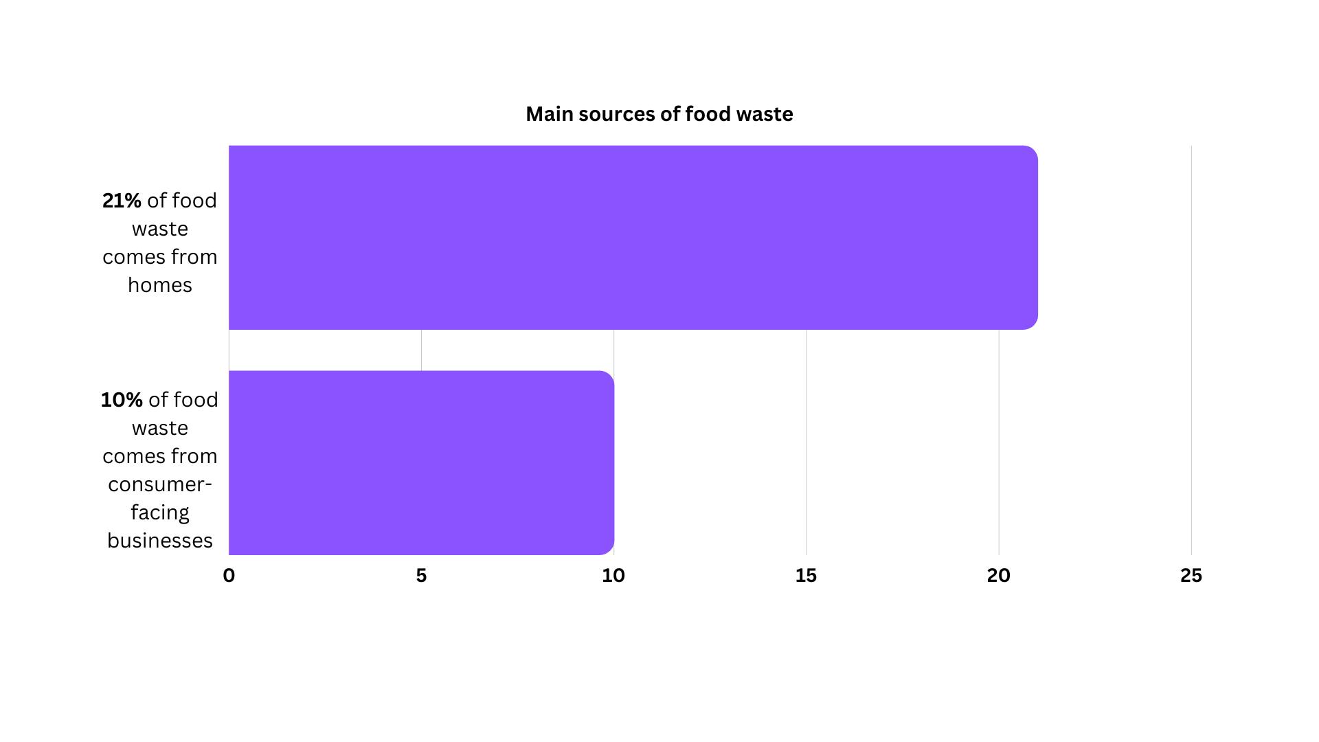 The Alarming Food Waste Statistics of 2023 | SC Training
