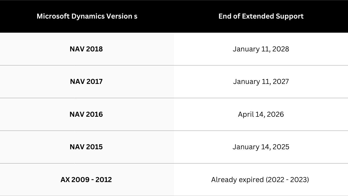 Blog | Microsoft Dynamics NAV & AX End of Maintenance