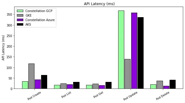 How is the performance of Constellation, the always-encrypted ... How is the performance of Constellation, the always-encrypted ...