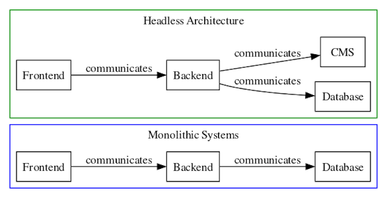 Monolithic Commerce Vs Headless Commerce What You Need To Know