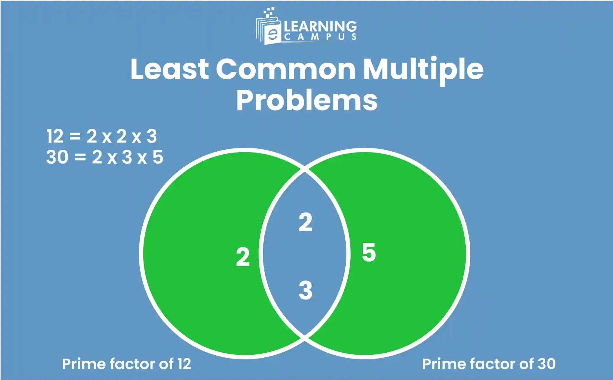 Least common multiple problems with example