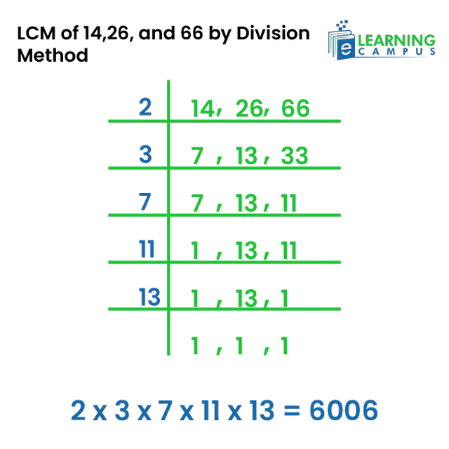 Least common multiple problems with example