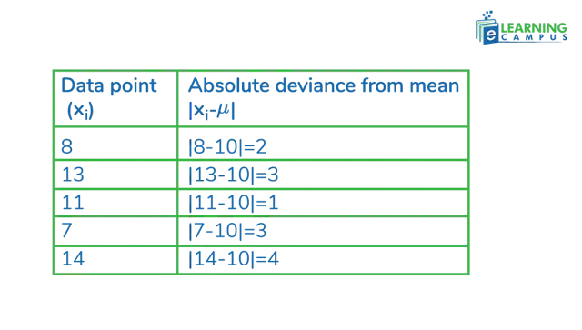 Find means absolute deviation using formula Mad-Worksheet