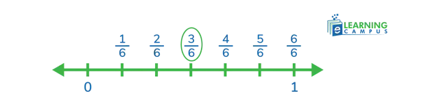 Fractions on a Number Line explained