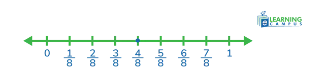 Fractions on a Number Line explained