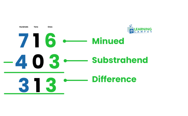 Subtraction With Regrouping Worksheets with solved examples