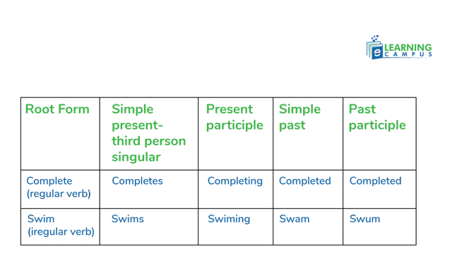Verb types in English Grammar. Definition, Categories, and Forms with ...