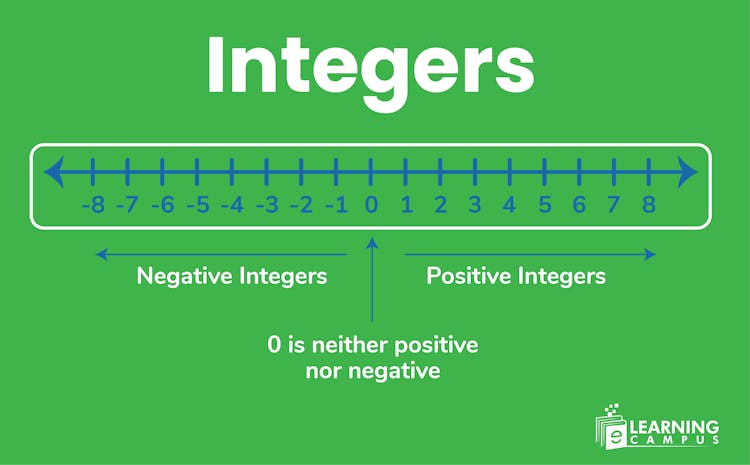 What Are Integers? Definition, Types, Operations, and Properties Explained