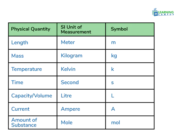 Understanding Units of Measurement- List, Charts, and SI Units Explained