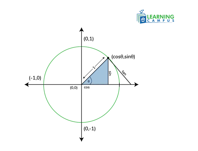 Trigonometric Ratios Explained – Sin, Cos, Tan, and Their Reciprocals